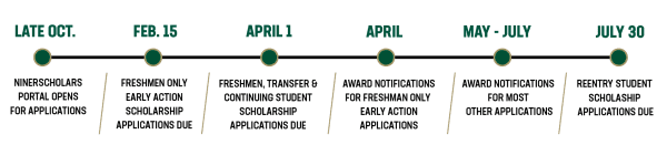 Timeline - University Scholarship Office